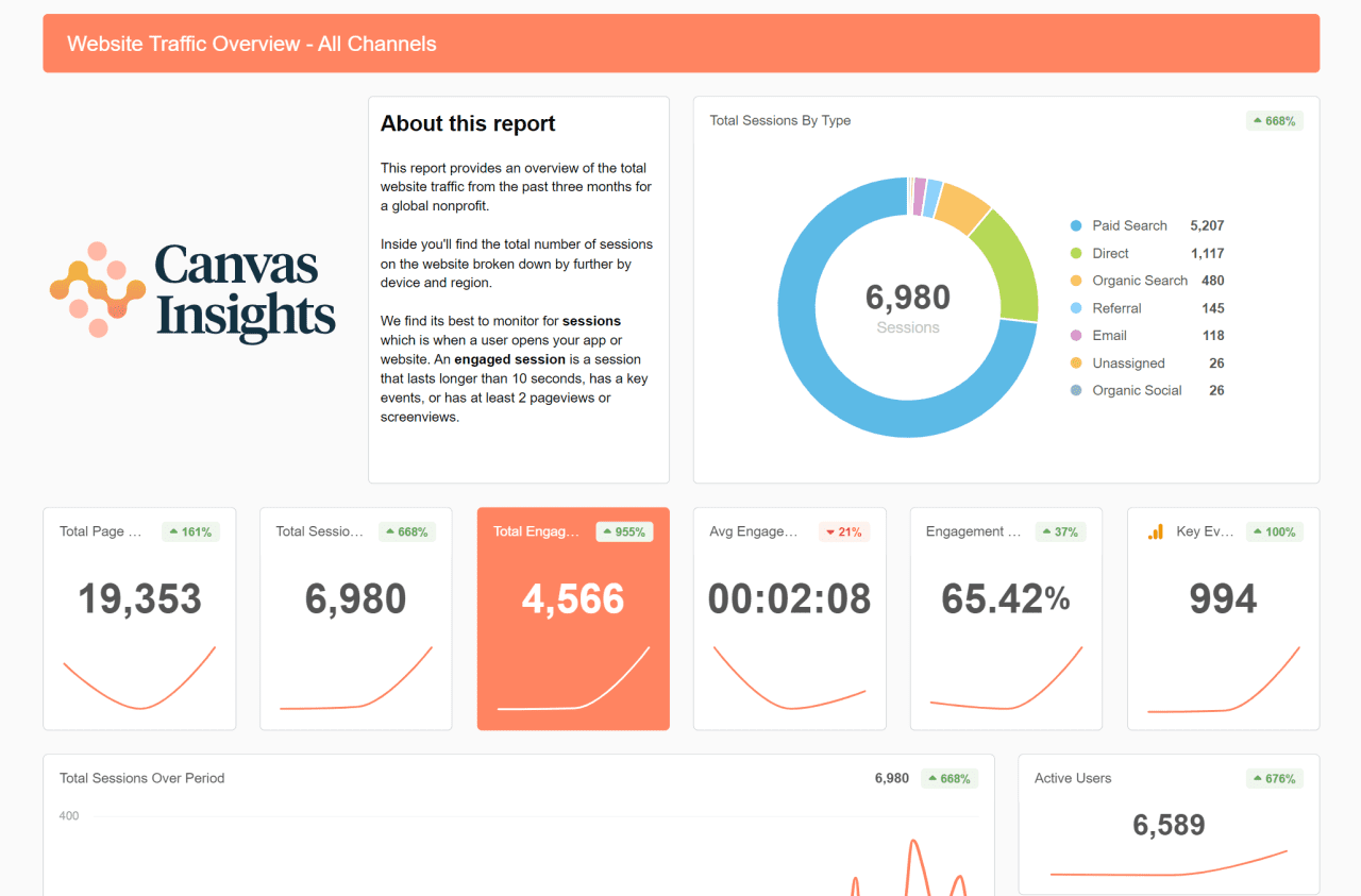 Canvas Insights: Unify Your Data with Our Digital Dashboards